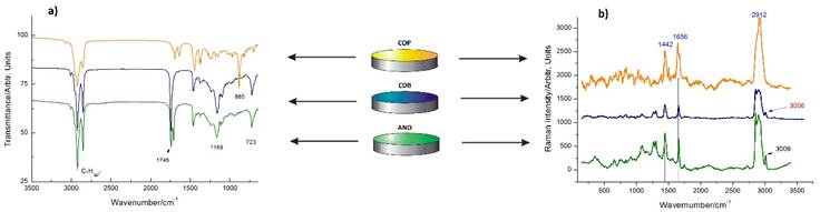 Approach by Raman and infrared spectroscopy in three vegetable oils ...
