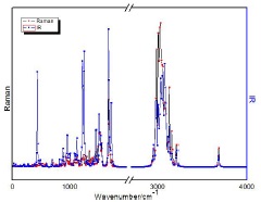 Approach by Raman and infrared spectroscopy in three vegetable oils ...