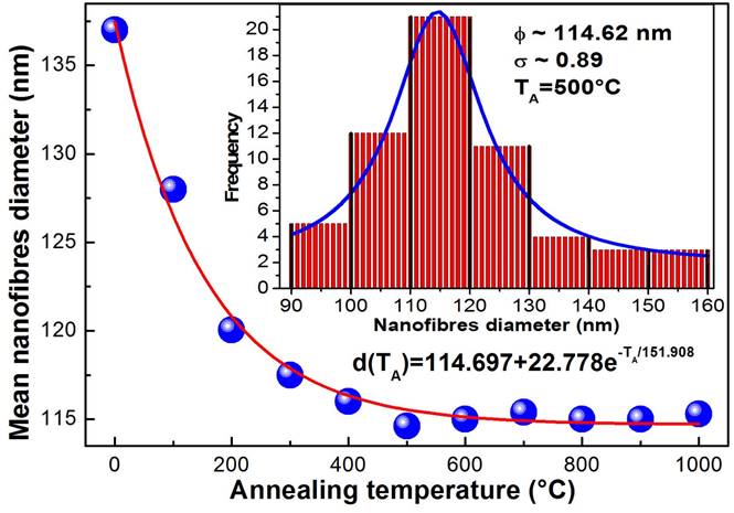 Structural and optical characterization of the crystalline phase ...