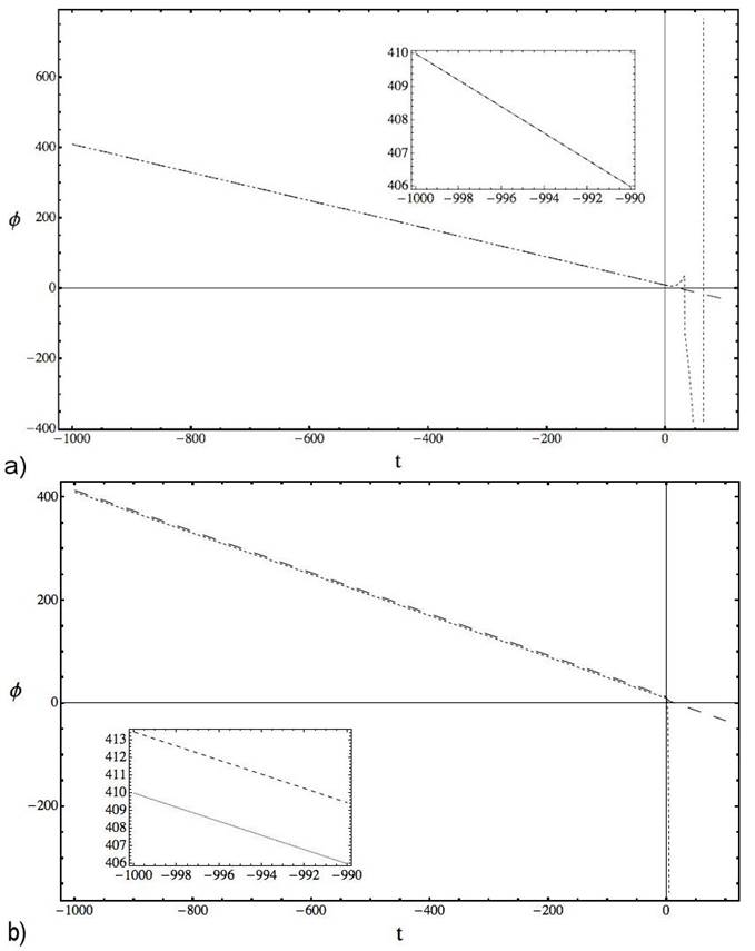 Asymptotically equivalent functions and ultrafilters applied to ...