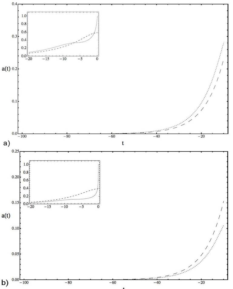 Asymptotically equivalent functions and ultrafilters applied to ...