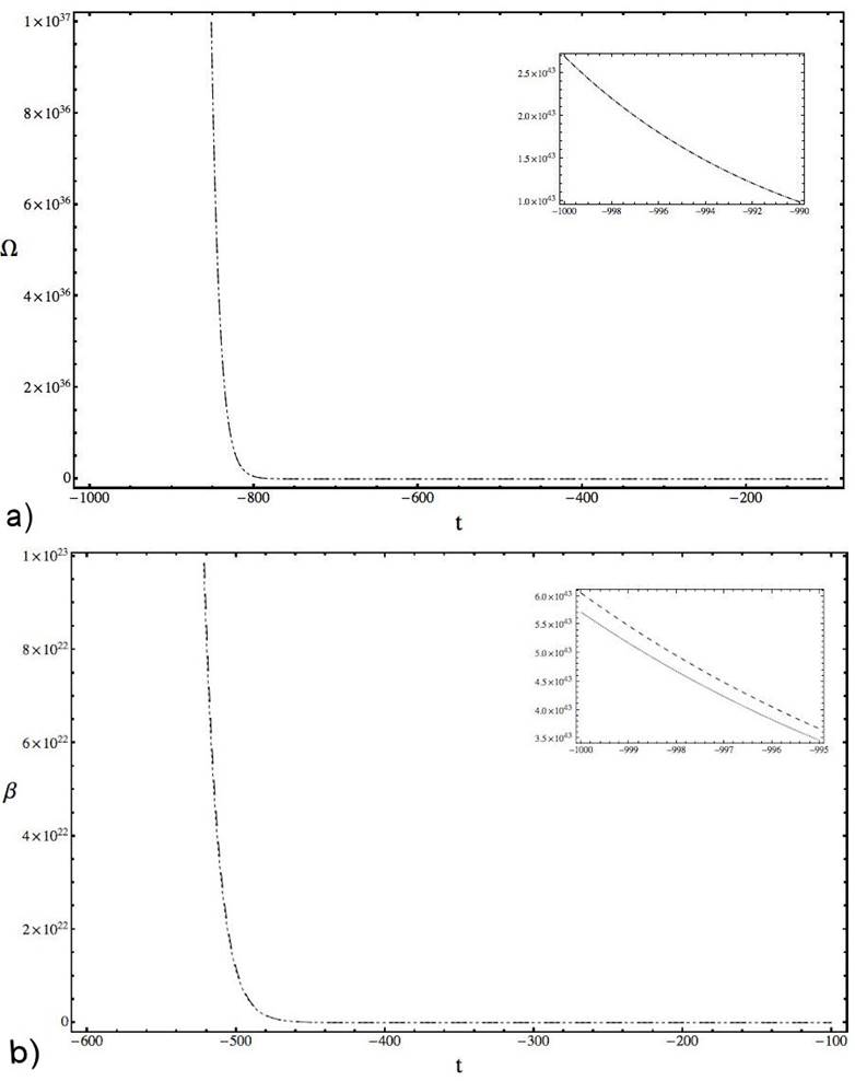 Asymptotically equivalent functions and ultrafilters applied to ...