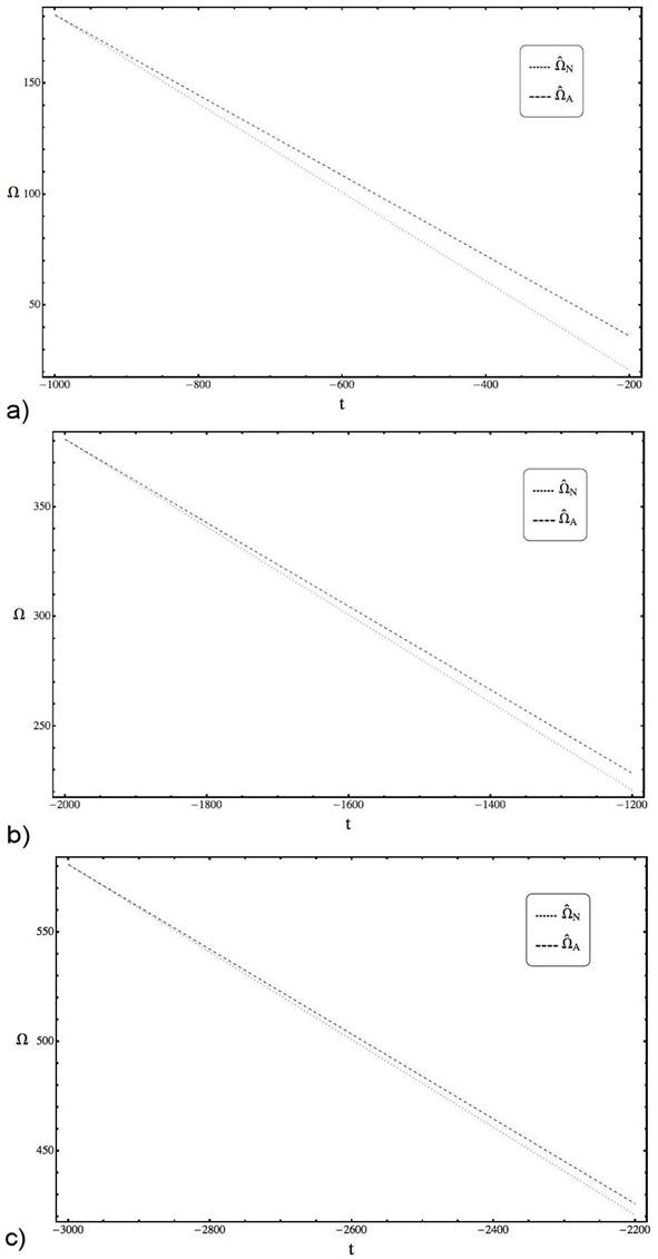 Asymptotically equivalent functions and ultrafilters applied to ...