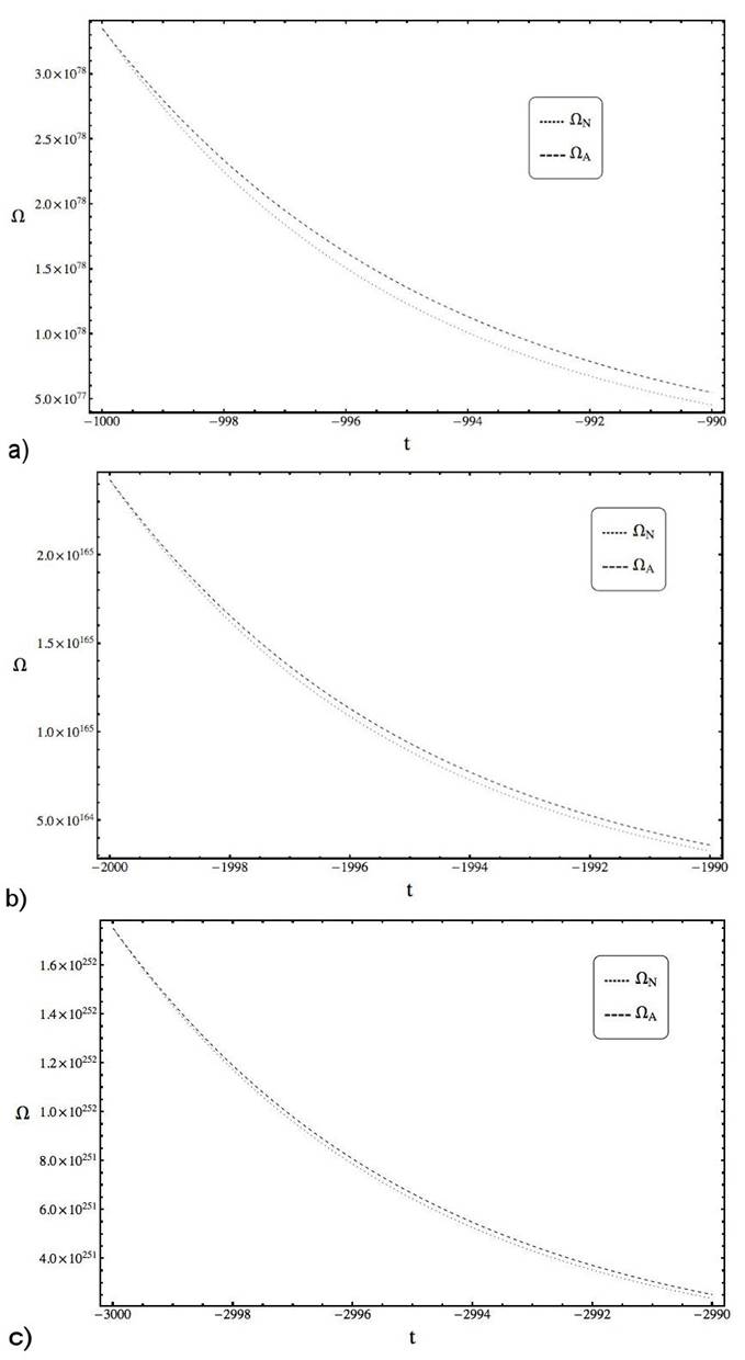 Asymptotically equivalent functions and ultrafilters applied to ...