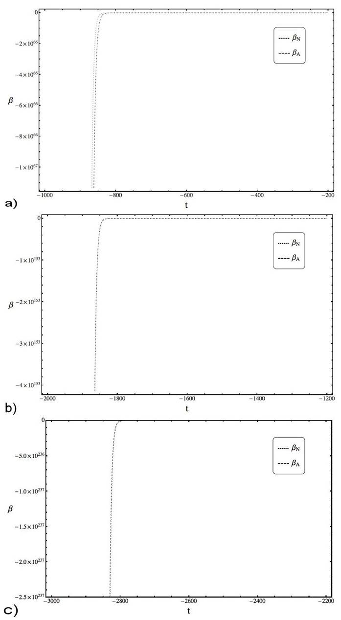 Asymptotically equivalent functions and ultrafilters applied to ...