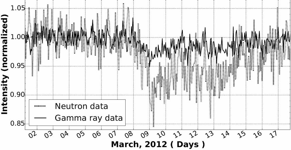 Neutron and gamma-ray fluxes measured by SciCRT prototype at the top of ...