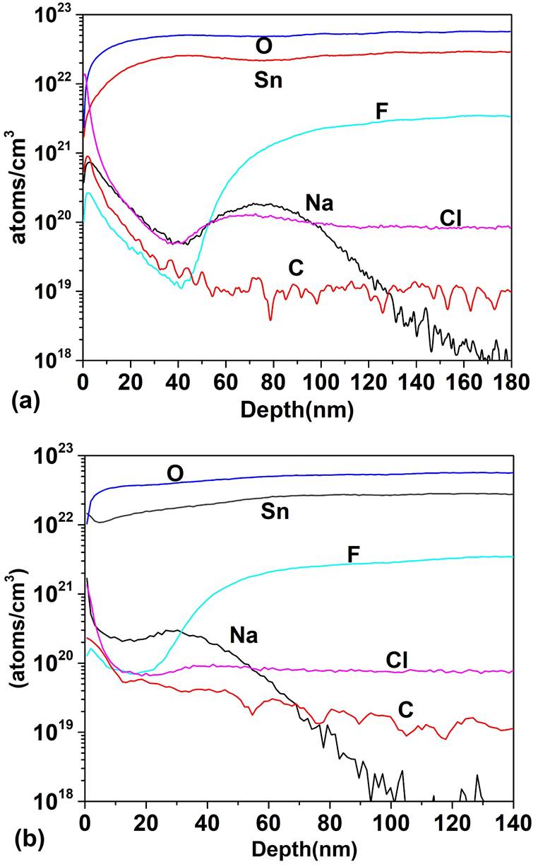 The role of SnO2 high resistivity transparent layer deposited onto ...