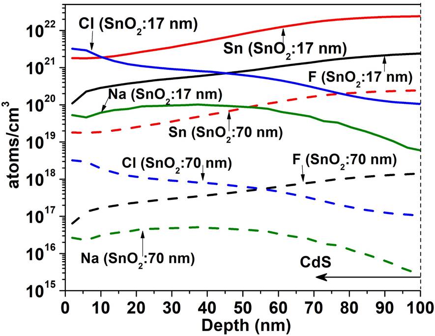 The role of SnO2 high resistivity transparent layer deposited onto ...