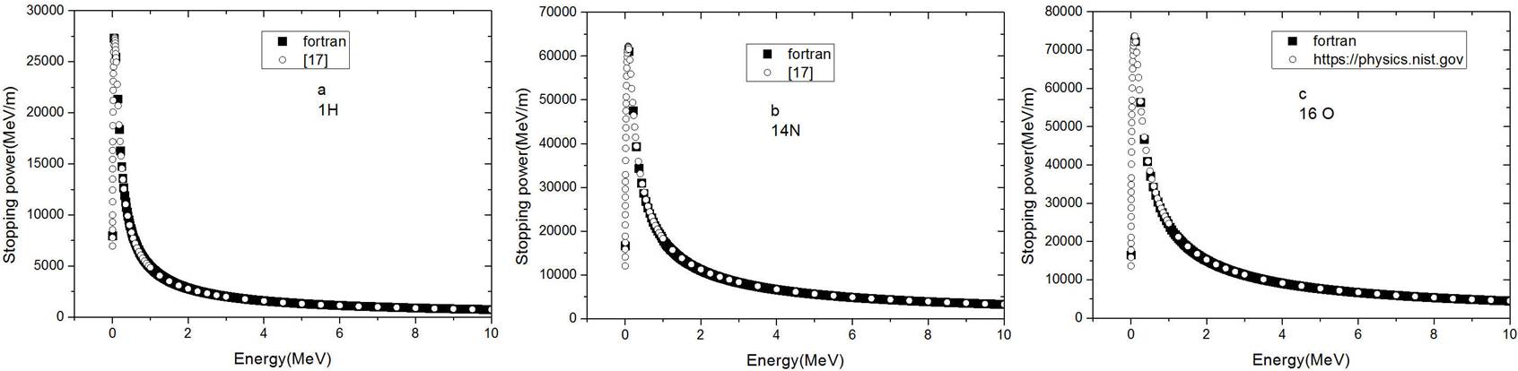 Extracting fairly accurate proton range formulas for use in microdosimetry
