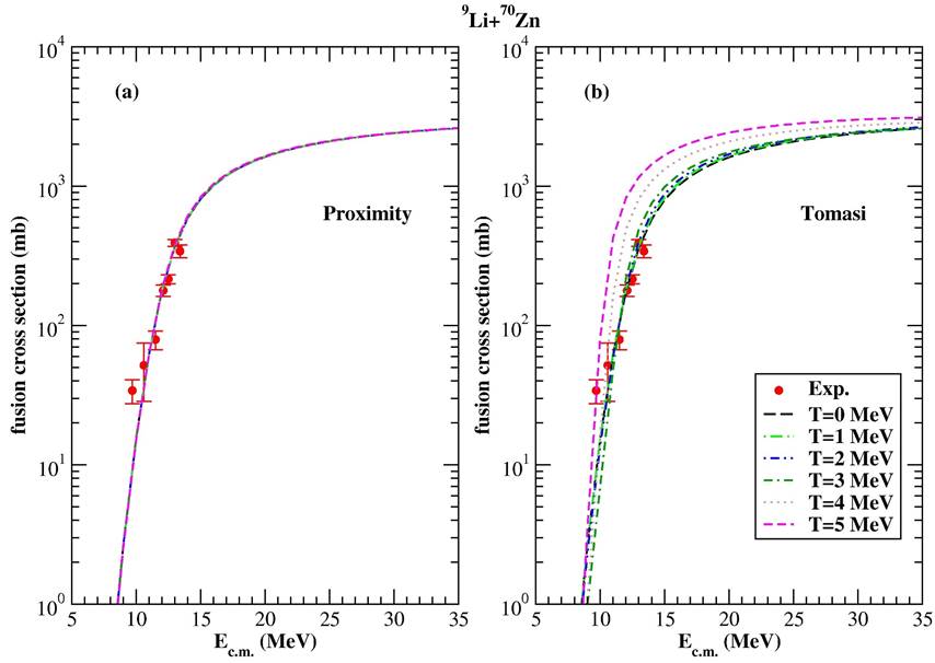 A comprehensive analysis of 9Li + 70Zn fusion cross section by using ...