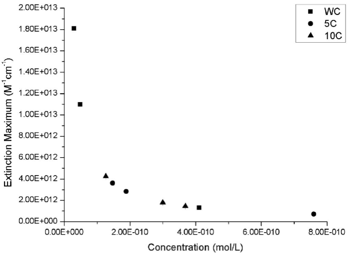 Preparation, optical characterization and stability of gold ...