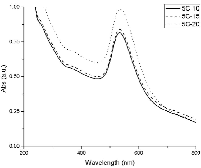 Preparation, optical characterization and stability of gold ...