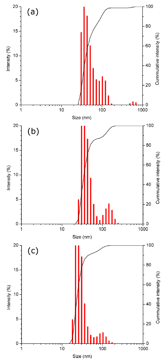 Preparation, optical characterization and stability of gold ...