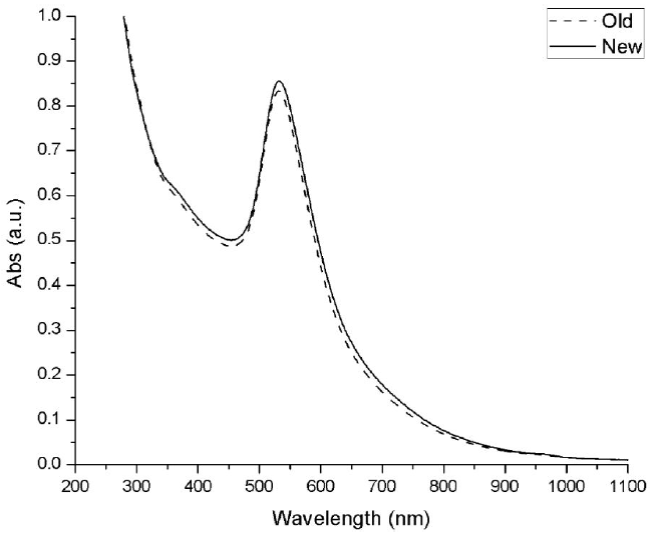 Preparation, optical characterization and stability of gold ...