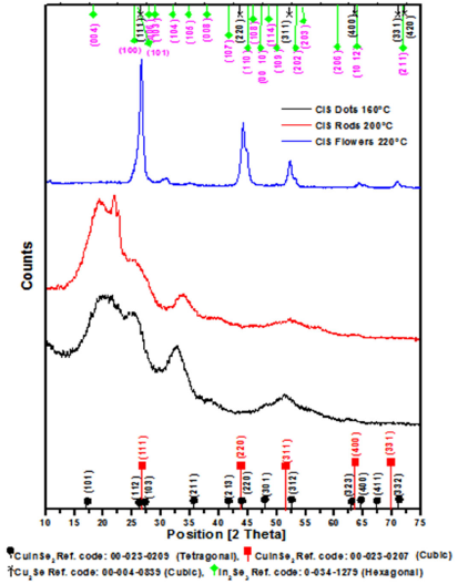 Anisotropic CuInSe2 nanocrystals: synthesis, optical properties and ...