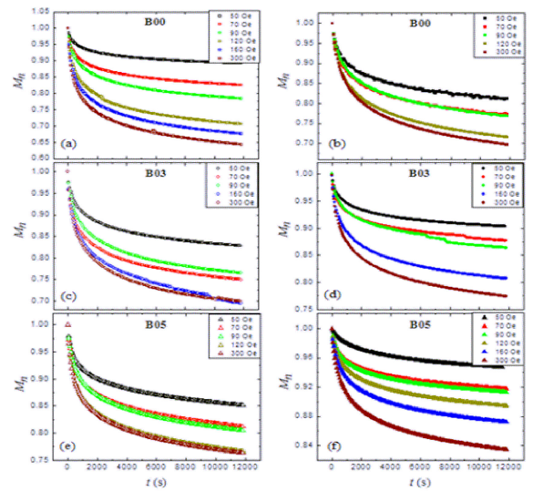 Magnetic relaxation in (Bi, Pb)-2223 superconducting ceramics doped ...