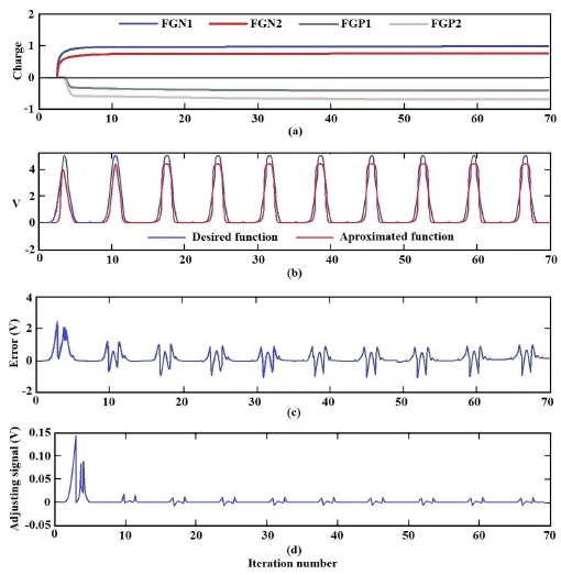 Sensing system with an artificial neural network based on floating-gate ...