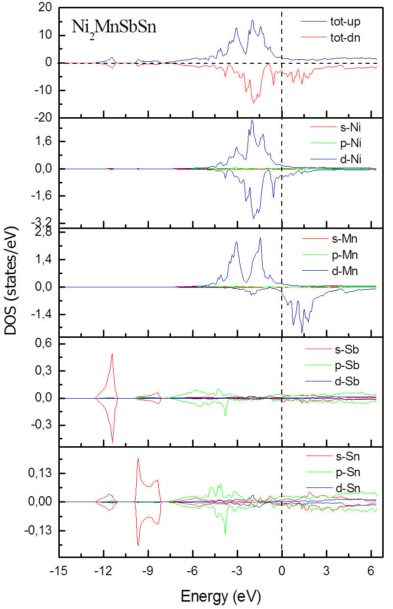 Structural, elastic, electronic, and magnetic properties of Ni2MnSb ...