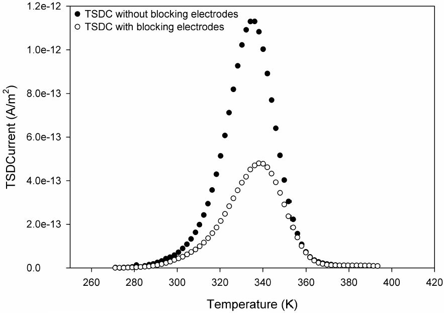 Quantitative and qualitative analysis of segmental dielectric ...
