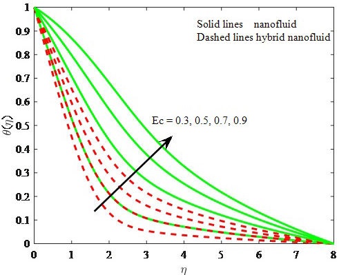A least square study on flow and radiative heat transfer of a hybrid ...
