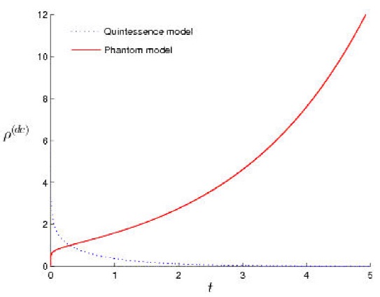 Conformal cyclic evolution of phantom energy dominated universe
