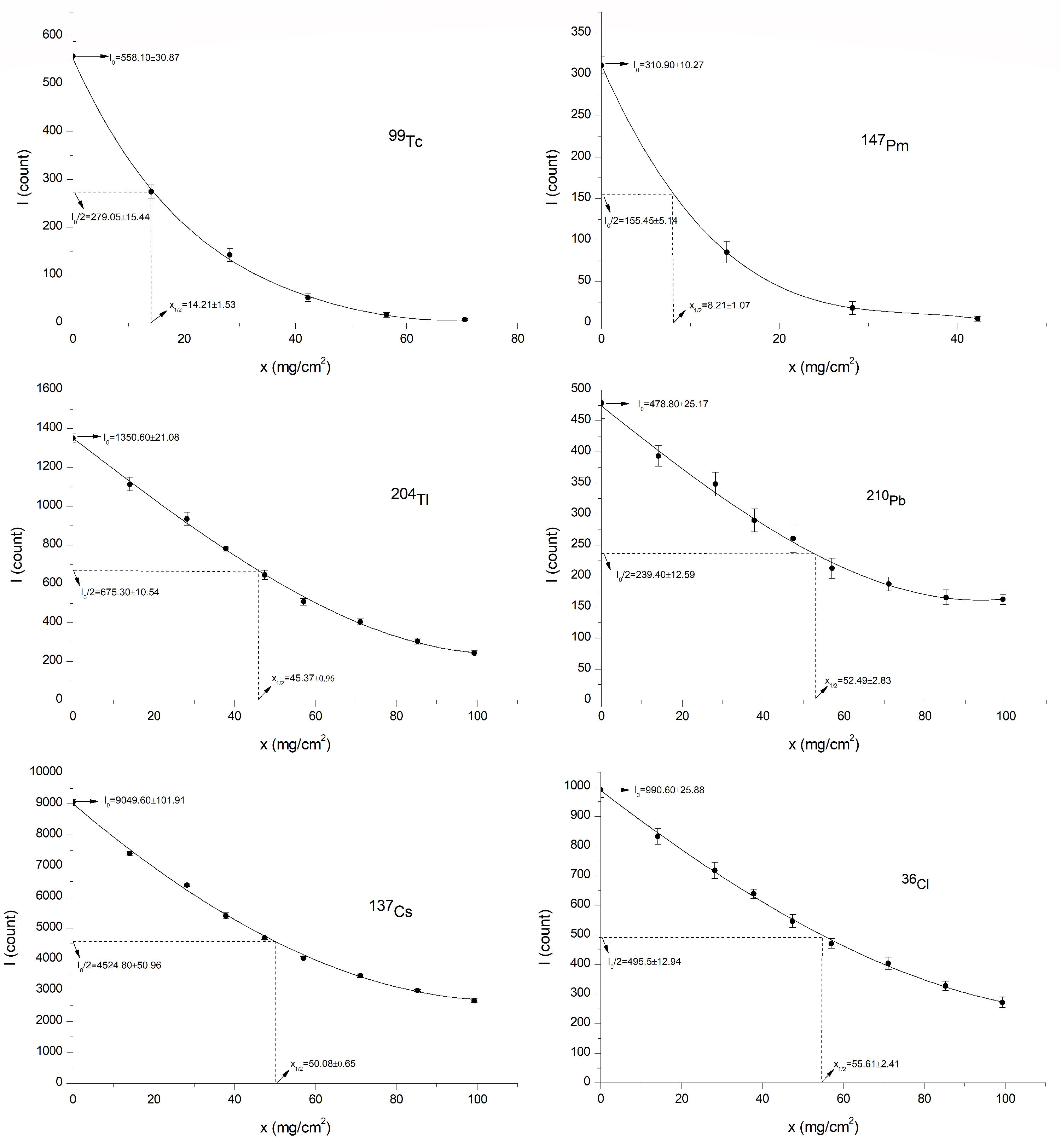 Experimental and fractional analysis of half-value thicknesses of ...