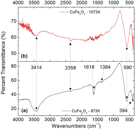 Calcination effects on the crystal structure and magnetic properties of ...