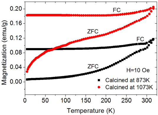 Calcination effects on the crystal structure and magnetic properties of ...