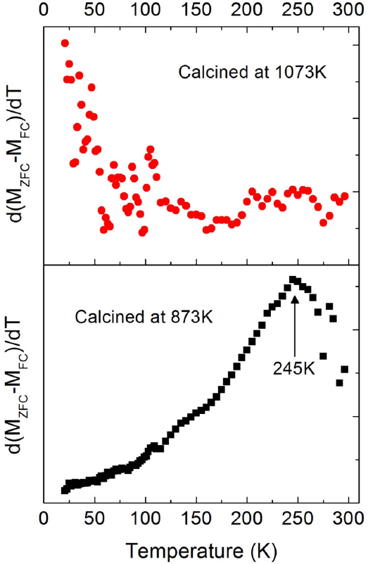 Calcination effects on the crystal structure and magnetic properties of ...