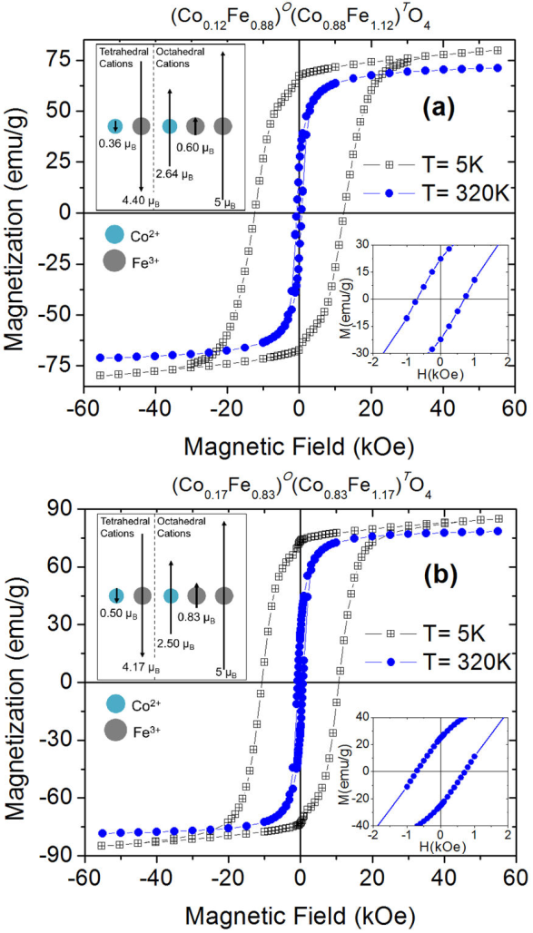 Calcination effects on the crystal structure and magnetic properties of ...