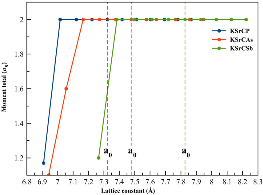 Structural, magneto-electronic and thermophysical properties of the new ...