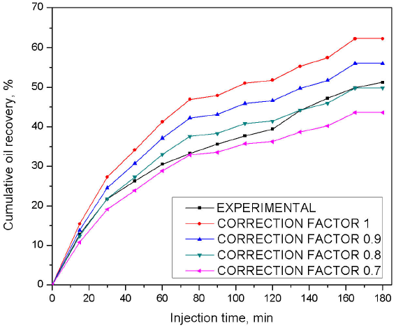 Macroscopic visual displacement of a polymer solution for enhanced oil ...