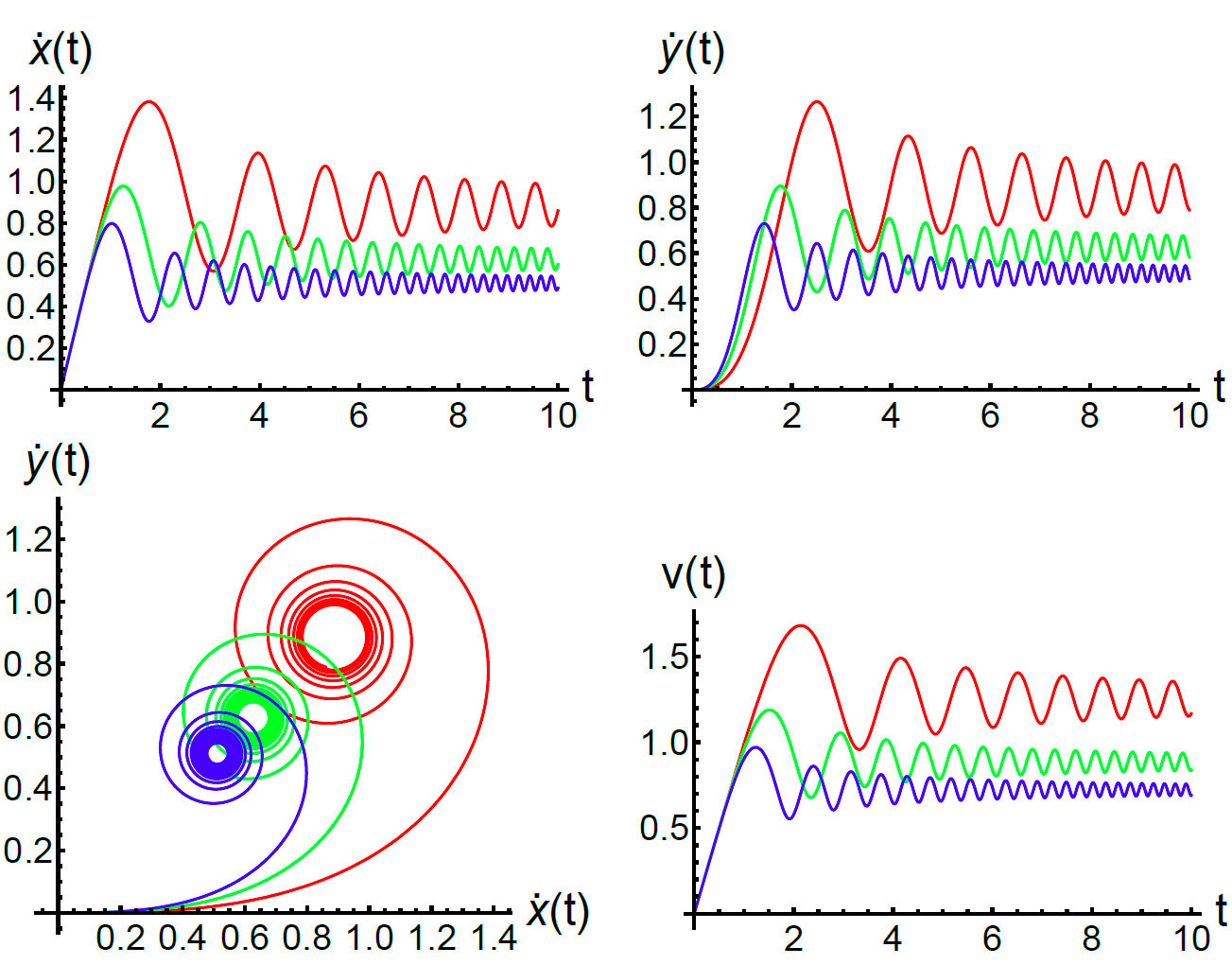 Planar motion with Fresnel integrals as components of the velocity