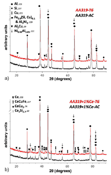 Thermomechanical behavior of Al-Cu-Si commercial alloy modified with ...