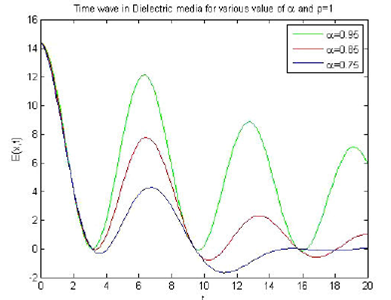 Fractional electromagnetic waves in plasma and dielectric media with ...