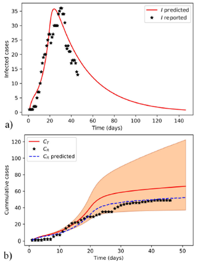 Mathematical modeling and forecasting of COVID-19: experience in ...