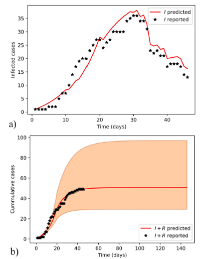 Mathematical modeling and forecasting of COVID-19: experience in ...