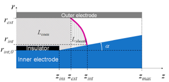Simulation of the inner electrode geometry effect on the rundown phase ...