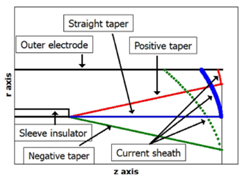 Simulation of the inner electrode geometry effect on the rundown phase ...
