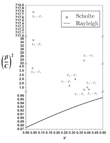 Analytical solution to Scholte’s secular equation for isotropic elastic ...