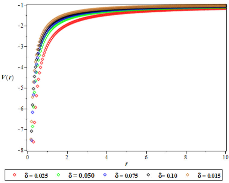 Eigensolutions of the N-dimensional Schrödinger equation interacting ...