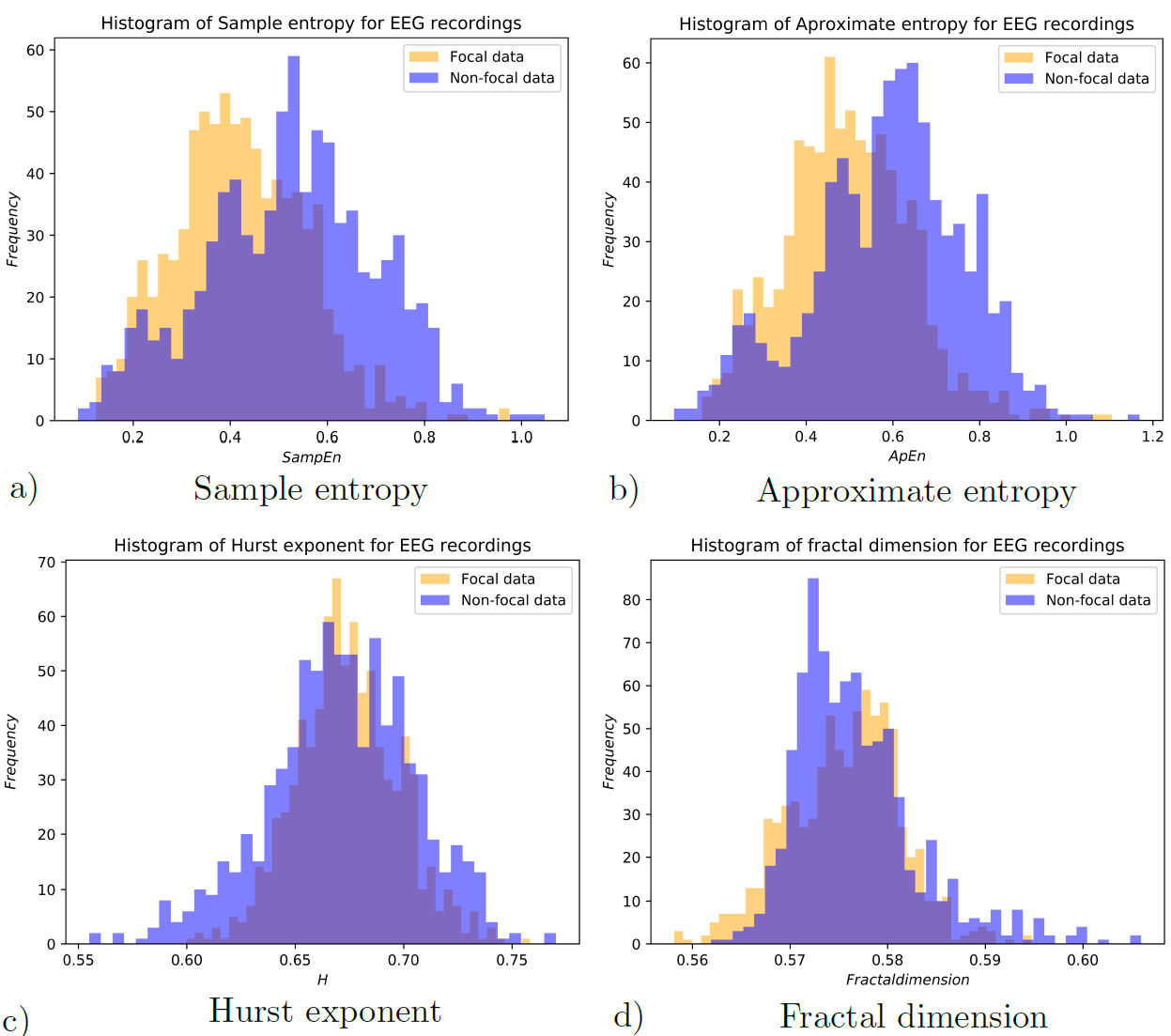 Identification of focal epileptic regions from electroencephalographic ...