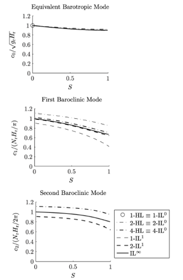 Multilayer shallow-water model with stratification and shear