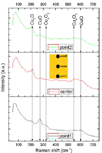 Cu4O3 thin films deposited by non-reactive rf-magnetron sputtering from ...