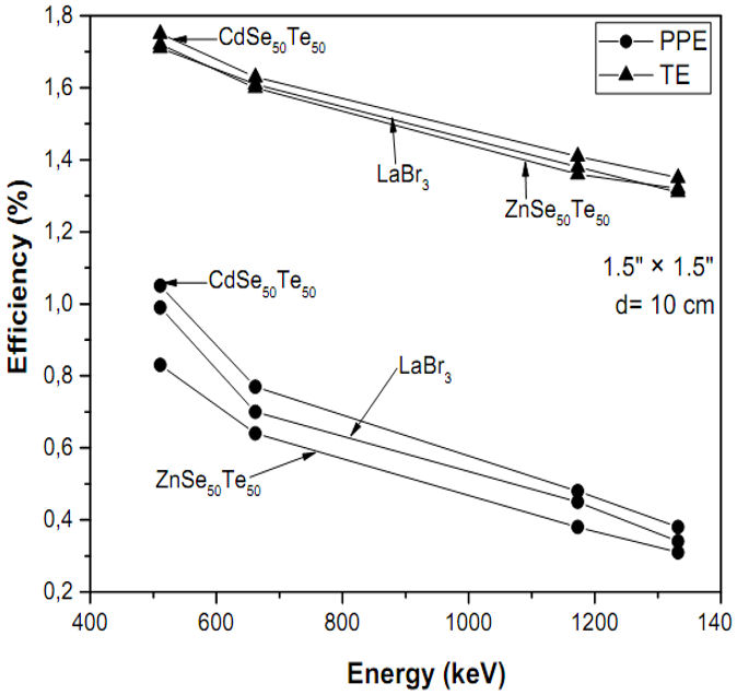 Investigation of the substituting effect of Se on the physical ...