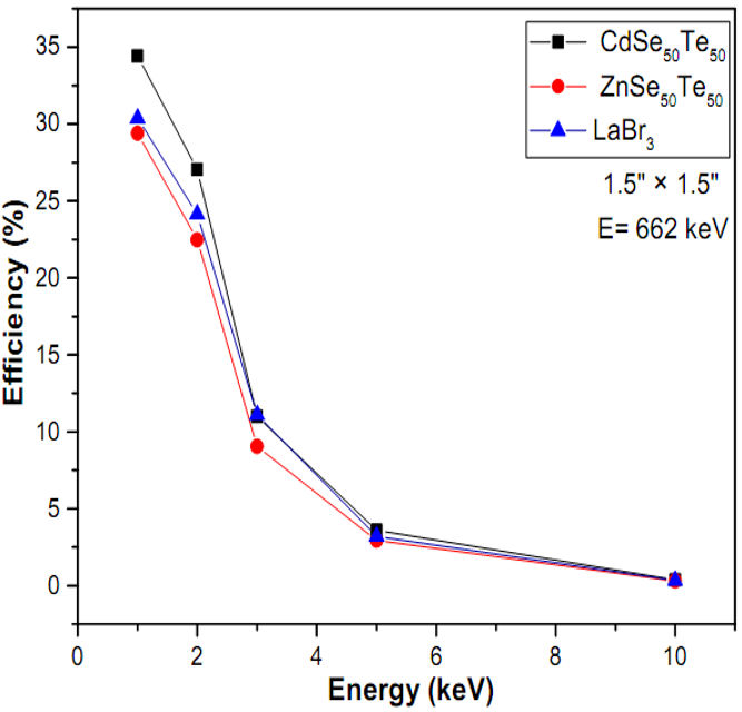 Investigation of the substituting effect of Se on the physical ...