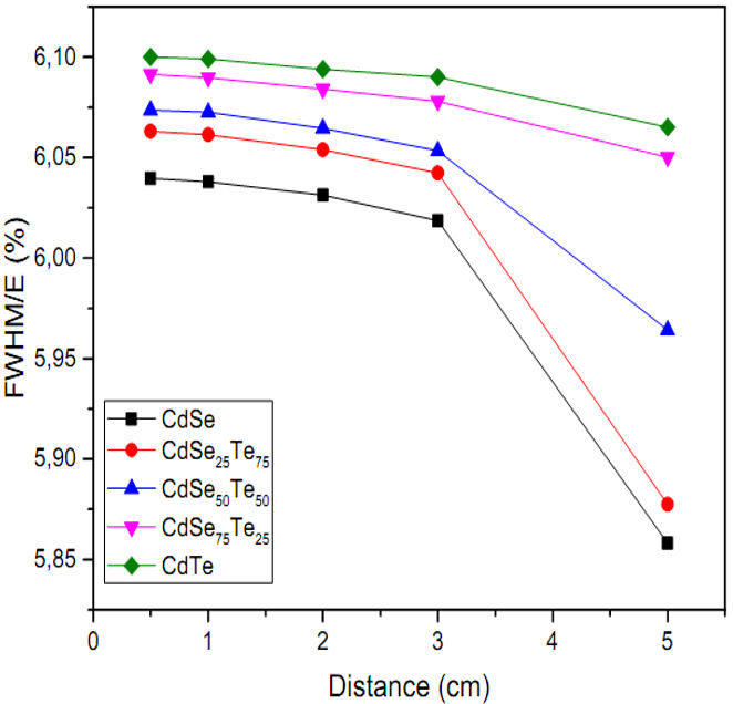 Investigation of the substituting effect of Se on the physical ...