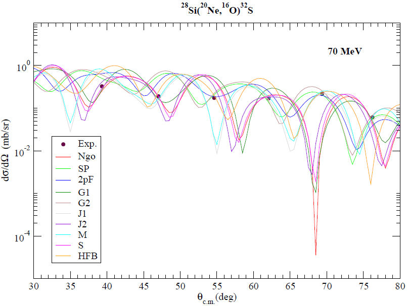 An investigation of α-transfer reaction 28Si(20Ne, 16O)32S