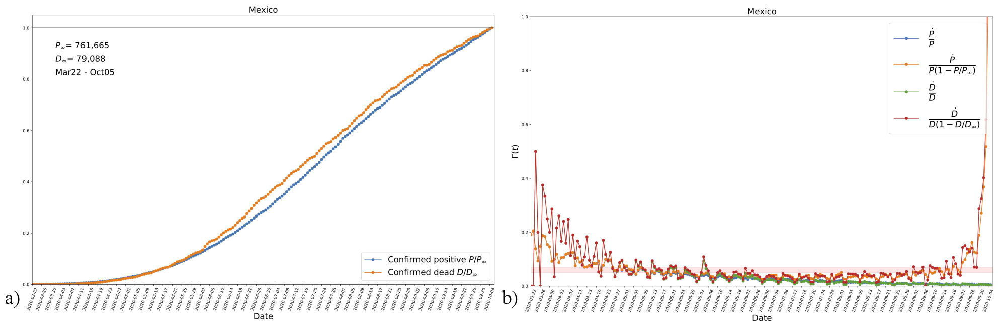 Time-dependent SI model for epidemiology and applications to Covid-19