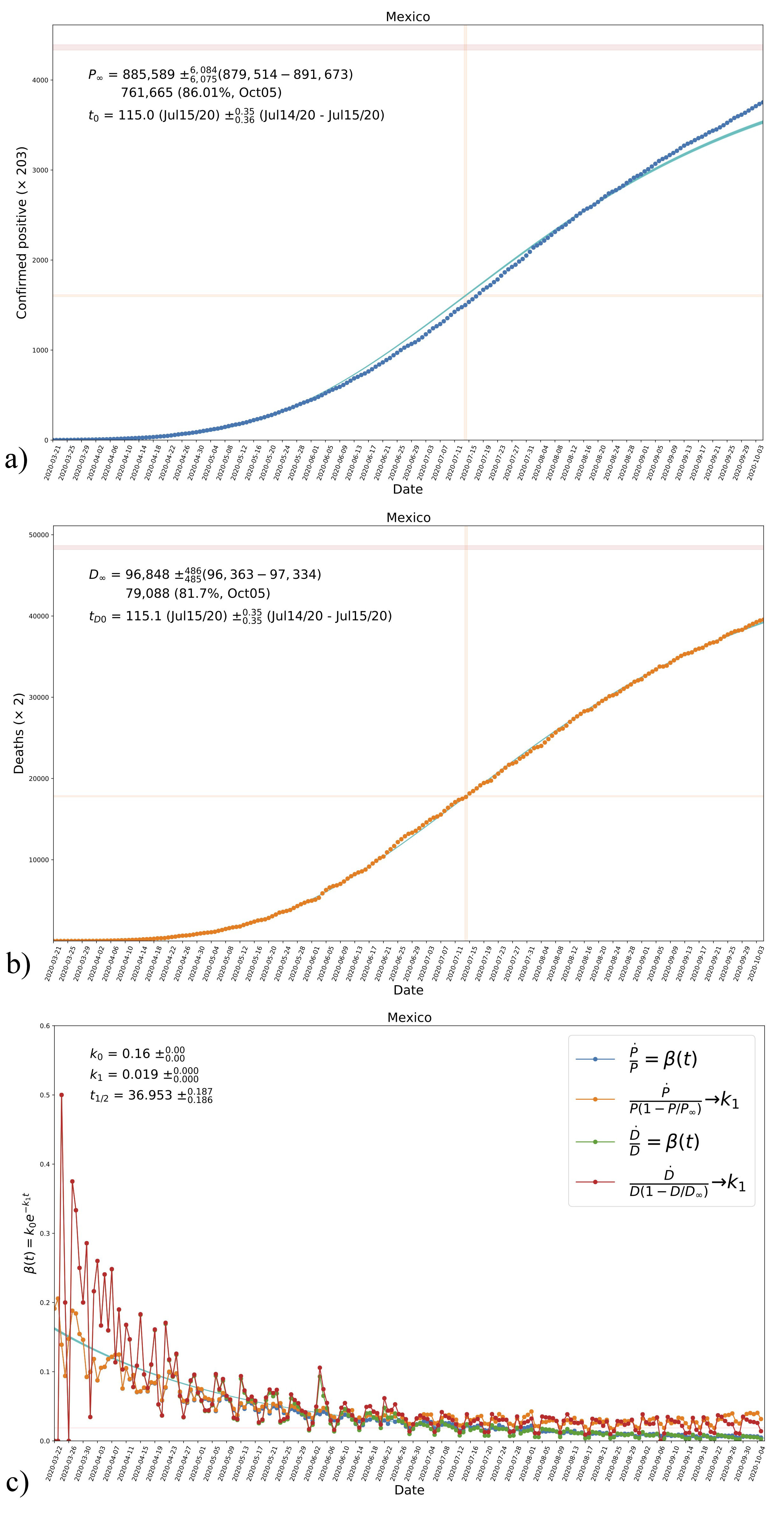 Time-dependent SI model for epidemiology and applications to Covid-19